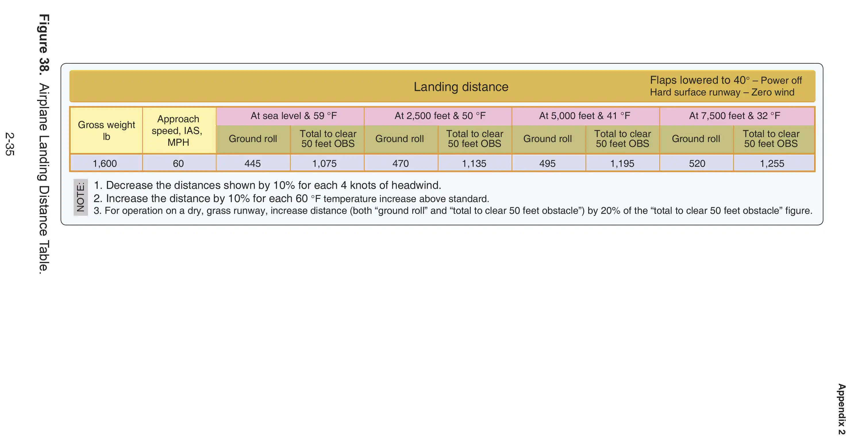 (Refer to figure 38.) Determine the total distance required to land ...